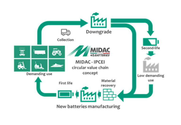 MIDAC IPCEI – Midac Batteries